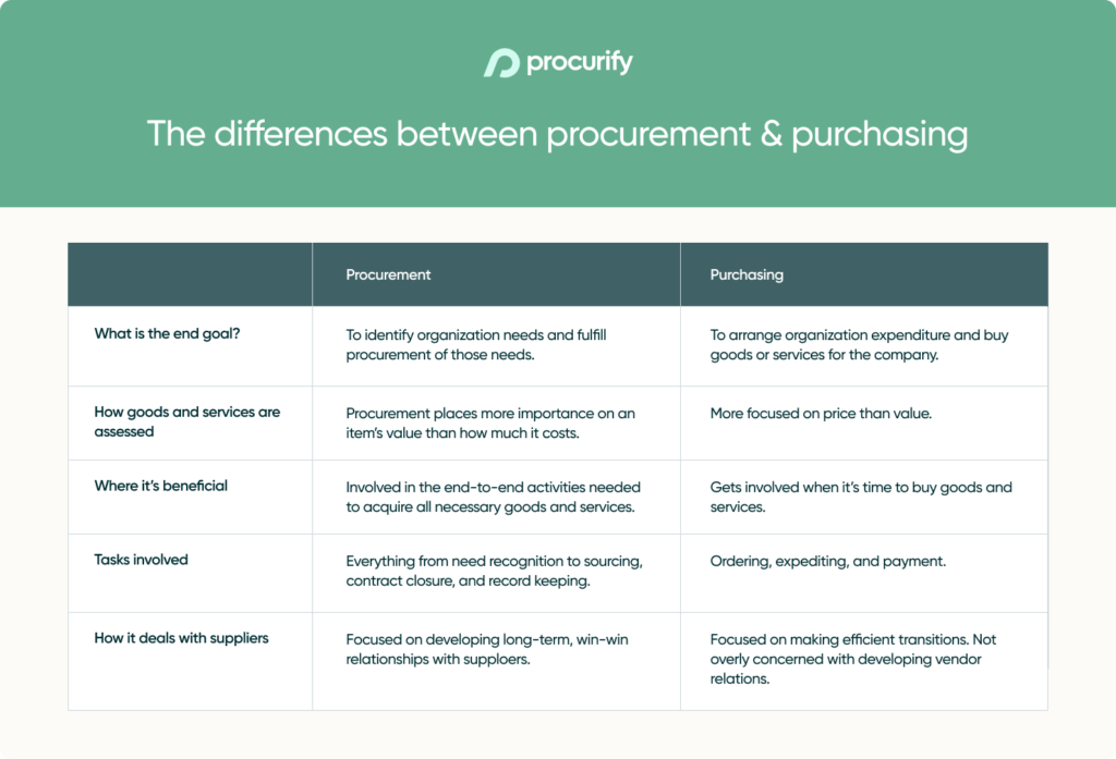 Procurement vs Purchasing: What's the Difference? - Procurify