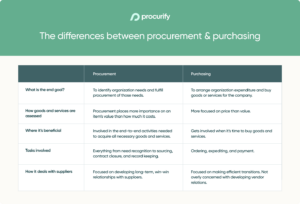 Procurement vs Purchasing: What's the Difference? - Procurify
