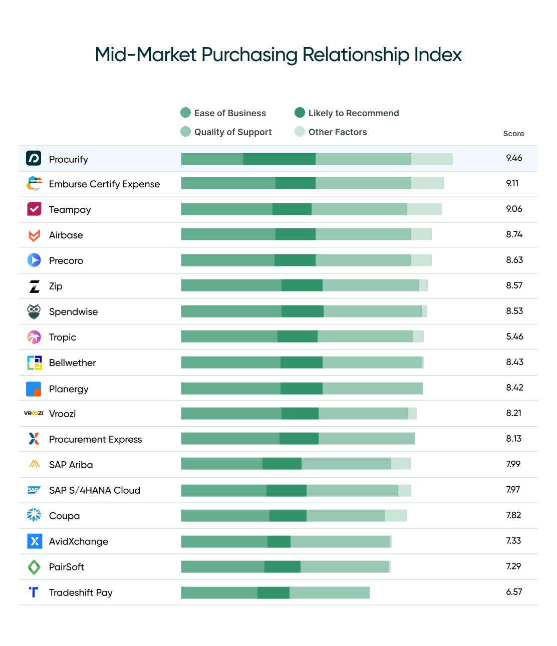 #1 Mid-Market Purchasing Software G2 - Procurify